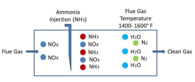 The SNCR process has relatively low capital and operational cost. The ...
